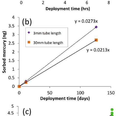 Pdf Passive Air Sampling Of Gaseous Elemental Mercury A Critical Review