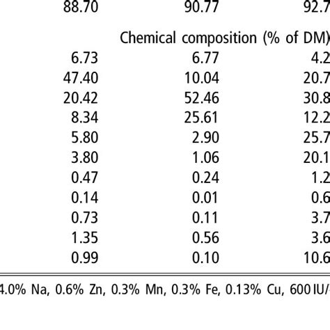 Dry Matter Dm Content And Chemical Composition Of Individual