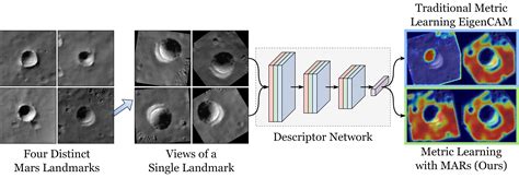 MARs Multi View Attention Regularizations