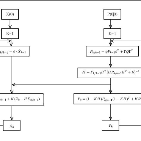 1 kalman filter flow chart download scientific diagram