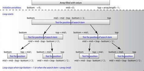 diagram of a binary search algorithm