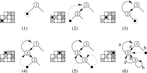 Figure 3 From Enumeration And Random Generation Of Accessible Automata