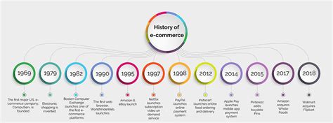 E Commerce Analysis Its Evolution Origins To Digital Landscape