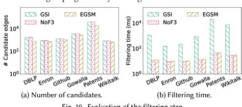 Figure 1 From Efficient Gpu Accelerated Subgraph Matching Semantic Scholar