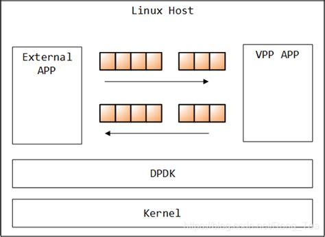 Vpp基本介绍 理解vpp软件架构dpdk中的vpp什么意思 Csdn博客