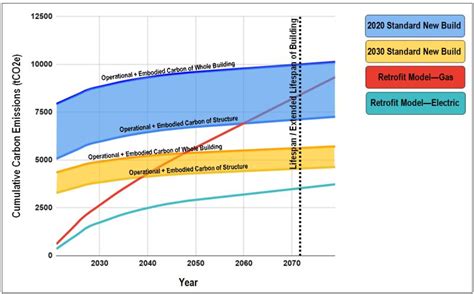Danielle Abbey On Linkedin Retrofit Embodiedcarbon 10 Comments