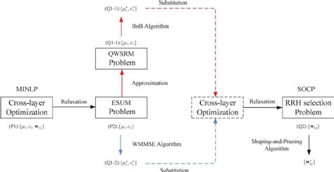 The Two Step Approach To Solve Problem P1 Download Scientific Diagram