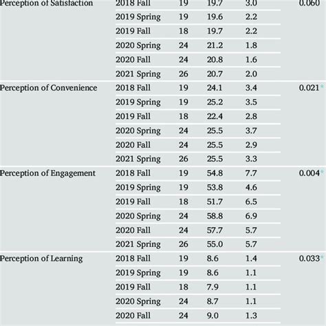 Comparison Of Students Perception Scores Between The Various Batches