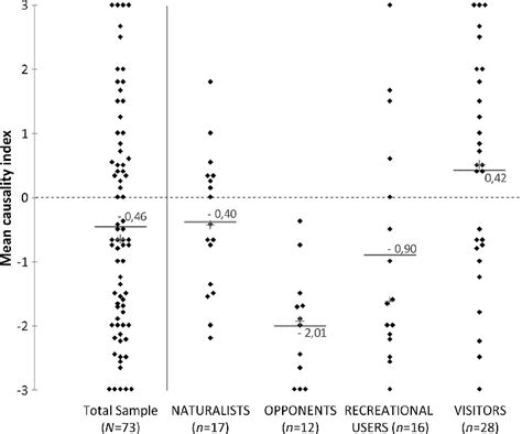 Distribution Of The Average Causal Links Of Each Cognitive Map For The Download Scientific