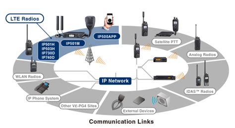 Icom Ip730d And Ip740d Hybrid Radio Lte Vhfuhf
