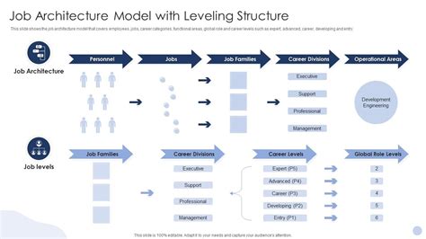 Job Architecture Model With Leveling Structure Ppt Sample