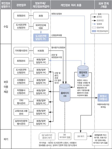 Isms P 관리체계 122 현황 및 흐름분석 정보서비스흐름도 개인정보흐름표흐름도