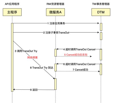 Golang分布式事务管理dtm Weiweng的博客