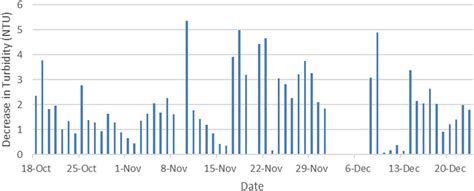 Daily Decrease In Turbidity Download Scientific Diagram