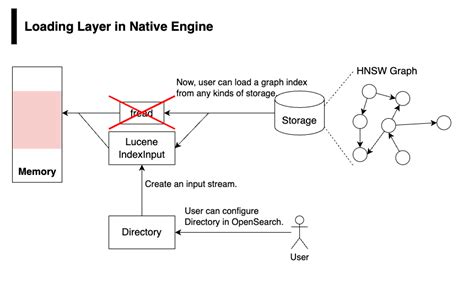 Deep Dive Enabling Pluggable Storage In The OpenSearch Vector Engine