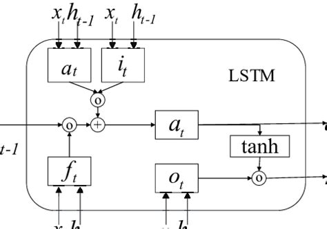 Structure Of LSTM Cell Download Scientific Diagram