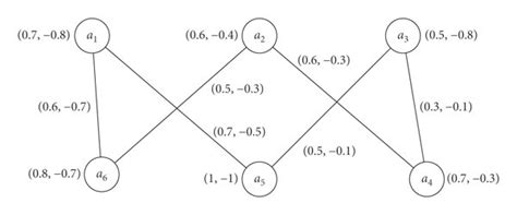 Example Of The Bipolar Valued Fuzzy Graph Over Graph G Download