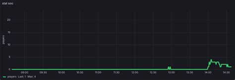 Influxdbhow To Display Todays And Yesterdays Data On The Same Panel
