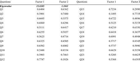 Exploratory Factor Analysis Varimax Rotation Download Table