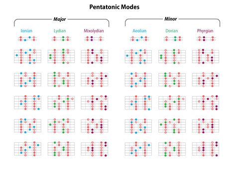 Modal Playing Cheat Sheet Imgur