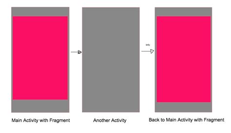 Android How To Go Back From One Activity To One Fragment Stack Overflow