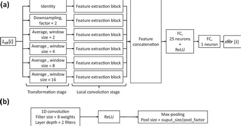 A Mcnn Estimator For Smr B Feature Extraction Block Detail Download