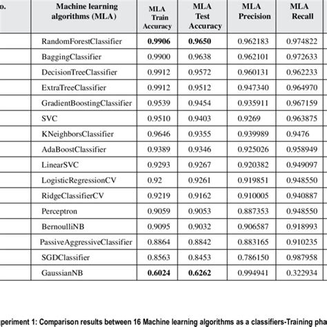 Phishing Website Detection Using The Machine Learning Algorithms
