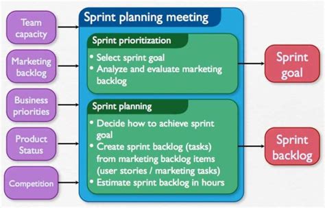 how to run an agile marketing sprint planning session