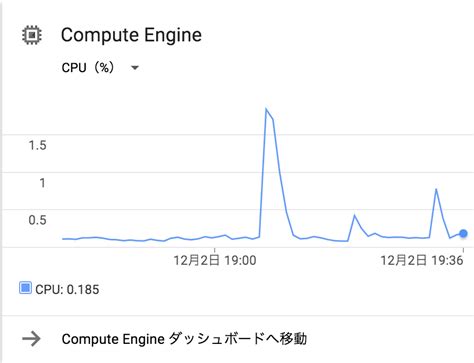 本番環境をgcp awsで何個か作り、インフラについて少しわかったこと【gcp環境構築編】 rails qiita