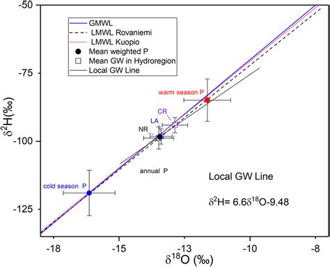 Dual Isotope Space Plot Showing Mean Weighted Precipitation P For