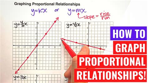 Unit 2 Graphs Of Proportional Relationship Quiz Review 7th Grade Quiz Quizizz