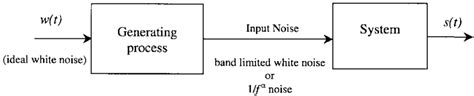 Block Diagram For Noise Analysis Download Scientific Diagram