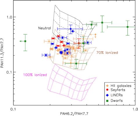 The Size Ionization Grid Same As In Fig 10 Showing Pah Band Ratios Download Scientific