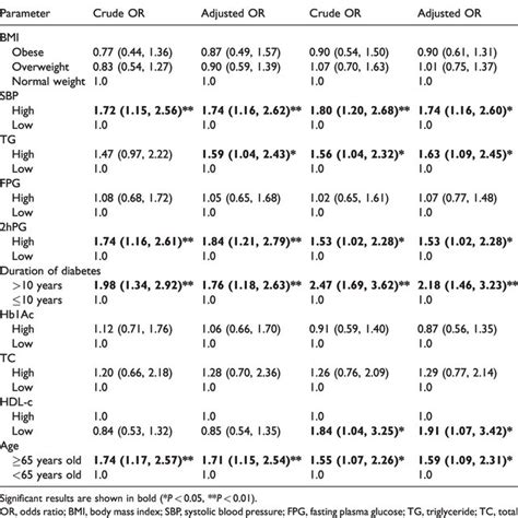 Odds Ratios For Potential Risk Factors For Diabetes Complicated By