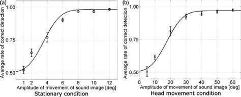 Average Rate Of Correct Detection In Experiment 1 Error Bars Represent