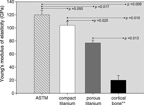 Youngs Modulus Of Elasticity Of Compact Core And Porous Region Of Download Scientific Diagram
