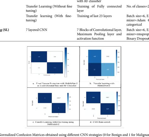 Figure From Breast Cancer Diagnosis In Mammography Images Using Deep