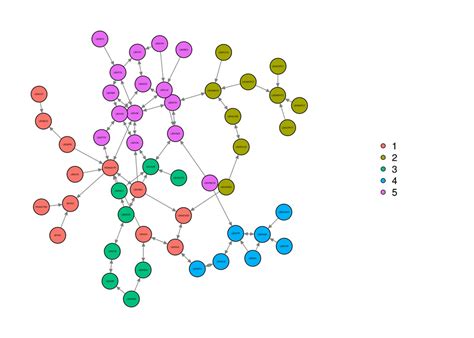 Causal Graph The Largest Connected Component Of The Graph Is Shown Download Scientific