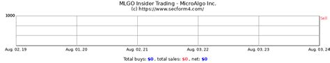 MLGO Insider Trading Activity MicroAlgo Inc