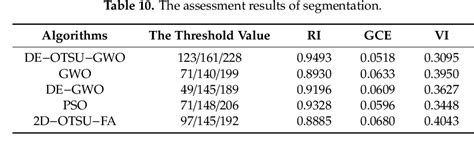 Table 1 From An Improved Grey Wolf Optimizer Based On Differential Evolution And Otsu Algorithm
