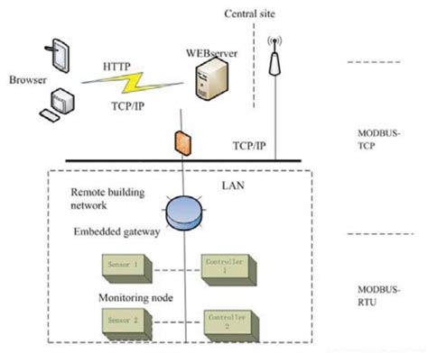 Figure 1 From Design And Implementation Of Modbus Protocol For Intelligent Building Security