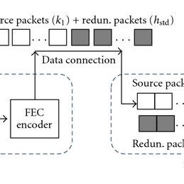 Overview Of Standard Packet Level FEC Scheme This Figure Shows The FEC
