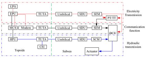 Subsea Control System Structure Download Scientific Diagram