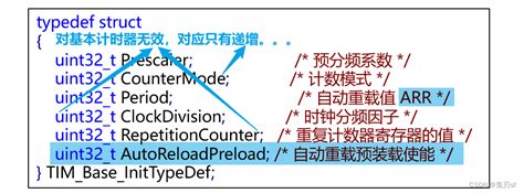 Stm32f407zgt6入门24基本定时器之定时中断实验stm32f407zgt6定时中断学习 Csdn博客