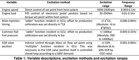 Table 1 From Dynamic Modelling Of Diesel Engine Emissions Using Parametric Volterra Series