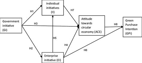 Conceptual Framework Download Scientific Diagram