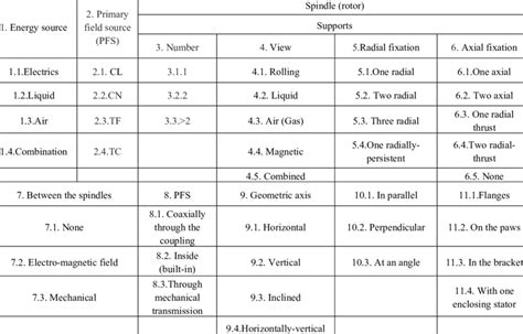 Morphological Model Of Structural Diagrams Of The Rotary Motion Drive