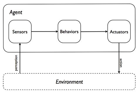 Russell And Norvigs Agent Download Scientific Diagram