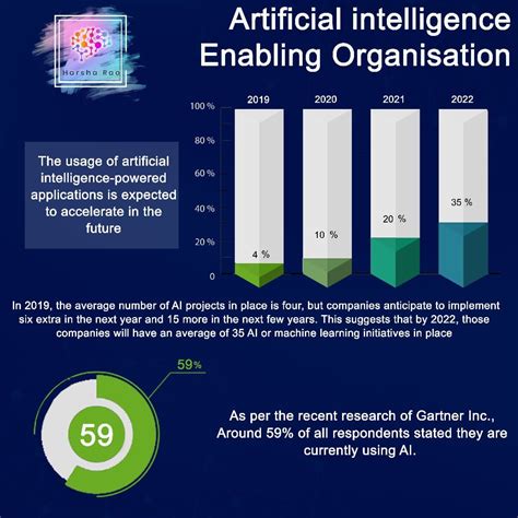 Harsha Rao On Linkedin Artificialintelligence Ai Machinelearning Technology Deeplearning