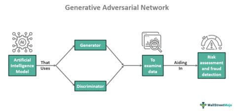 Generative Adversarial Network Gan What It Is Examples